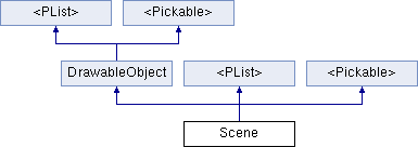 cview: Scene Class Reference